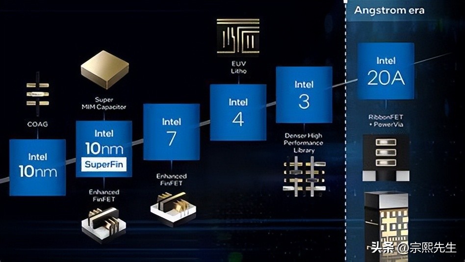 Think the manufacturing process is too backward, want to use 7nm Core ...