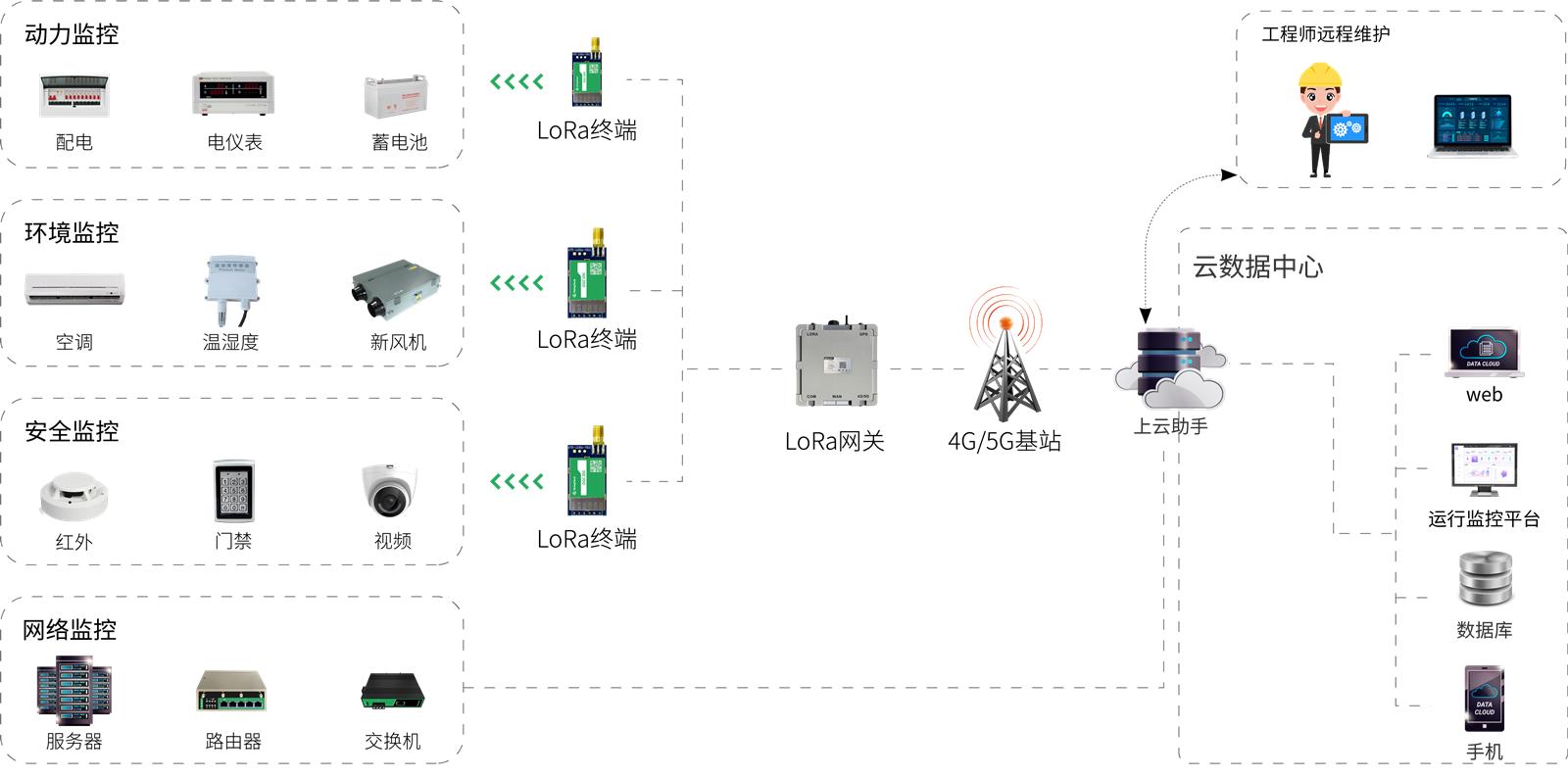 Dynamic environment monitoring, computer room monitoring solution - iNEWS