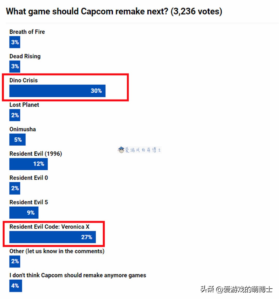 What game should Capcom remake next? The players of these two products ...