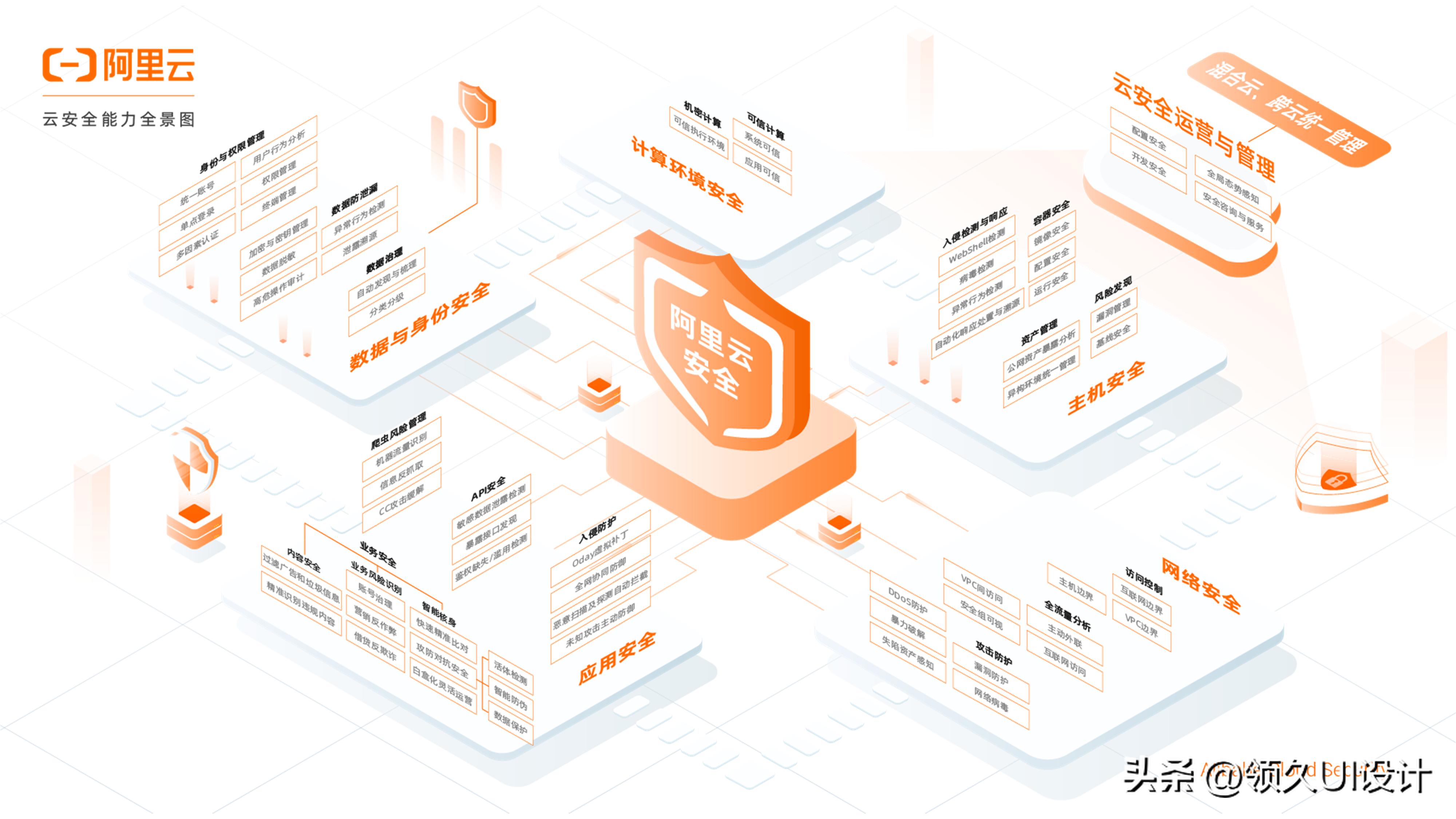Logic architecture diagram design also has to learn "Alibaba" - iMedia