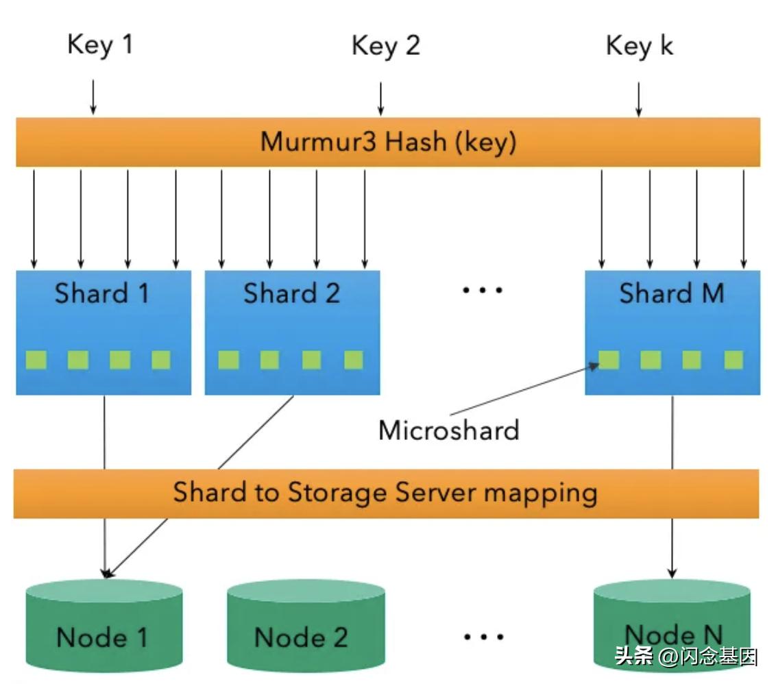 釋放 JunoDB 的力量：PayPal 的鍵值存儲開源(譯文-來自:PayPal) - 資訊咖