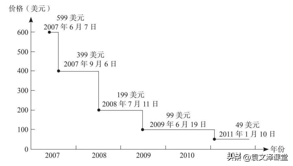 Tesla's Skimming Pricing Strategy - iMedia
