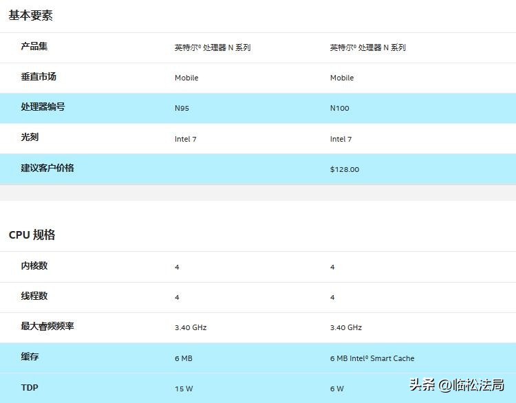 What is the difference between the 12th generation N95 and N100 ...