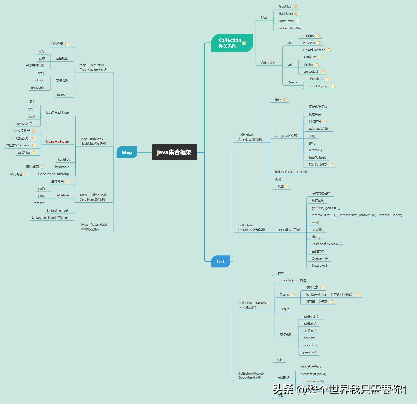 JAVA集合Map & List - 資訊咖