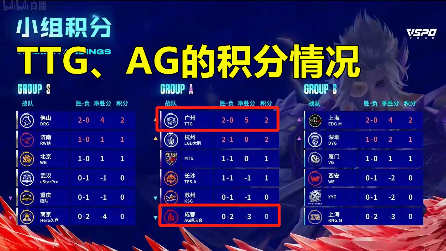 AG提前預定3連敗，離降B已不遠！TTG到A組後覺醒了，重返S有望！ - 頭條匯