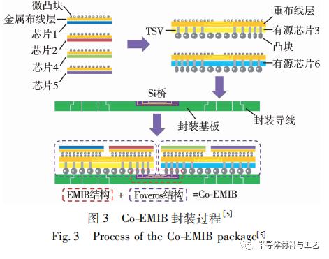 Wafer Level Multilayer Packaging Technology - iNEWS