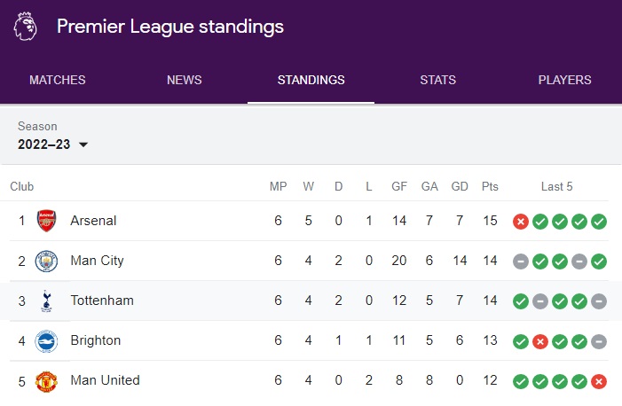 Break Arsenal's unbeaten streak!Winning four consecutive victories ...