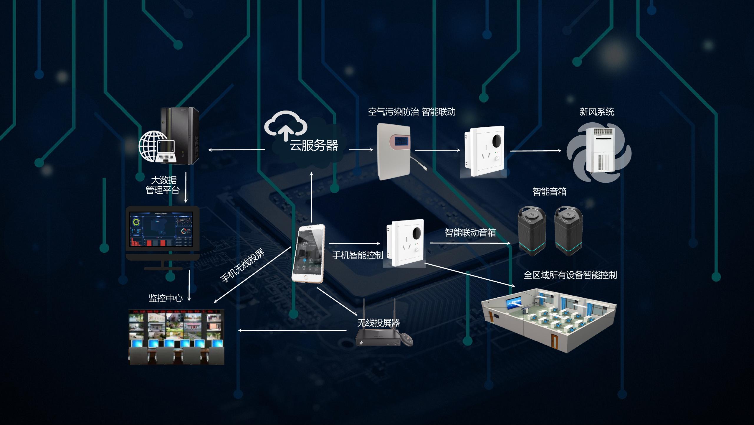 Smart Air Monitoring System with New Benchmark for Air Pollution ...