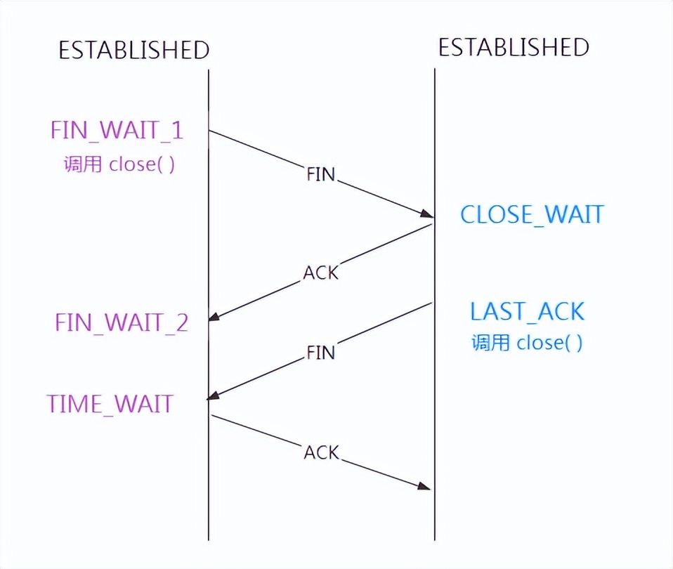 TCP 四次揮手的性能優化 - 頭條匯