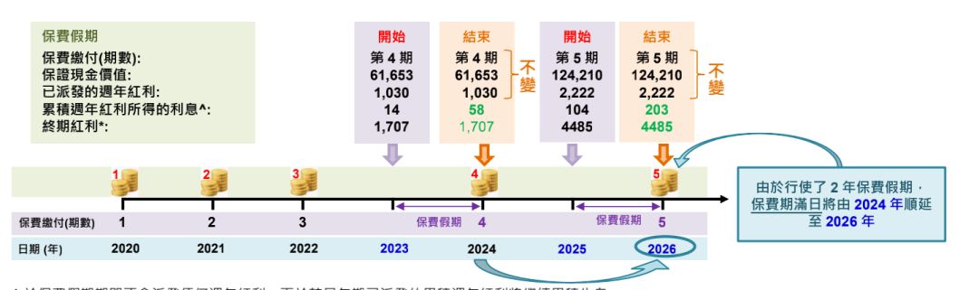 Fortis "Xinhuibao" terminal dividend plan: Wealth appreciation is ...