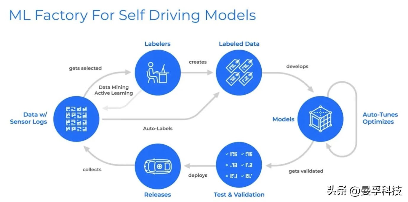 Closed loop of autonomous driving data: the only way to achieve high-level autonomous driving ...