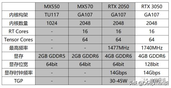 NVIDIA發布RTX 2050和兩款MX GPU,這是走自己的路,讓別人無路可走? - 頭條匯