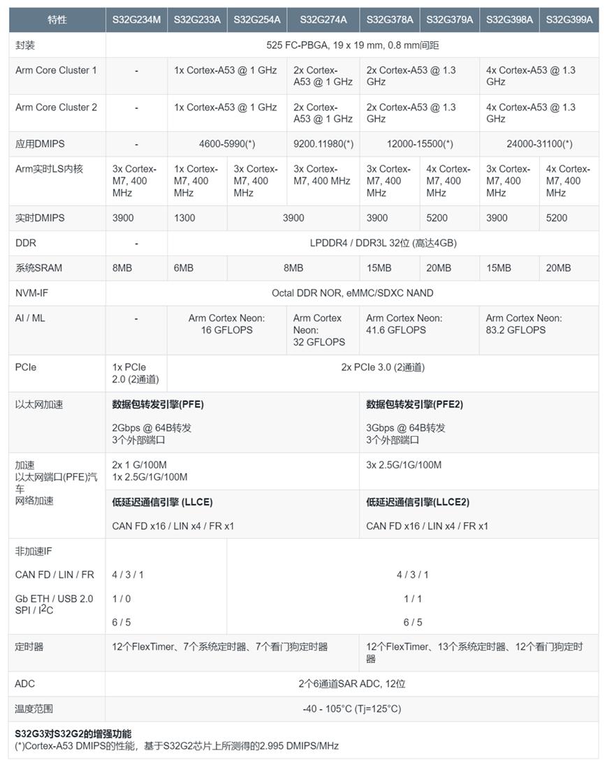 NXP S32G3 Processor Accelerates Development of Software-Defined ...
