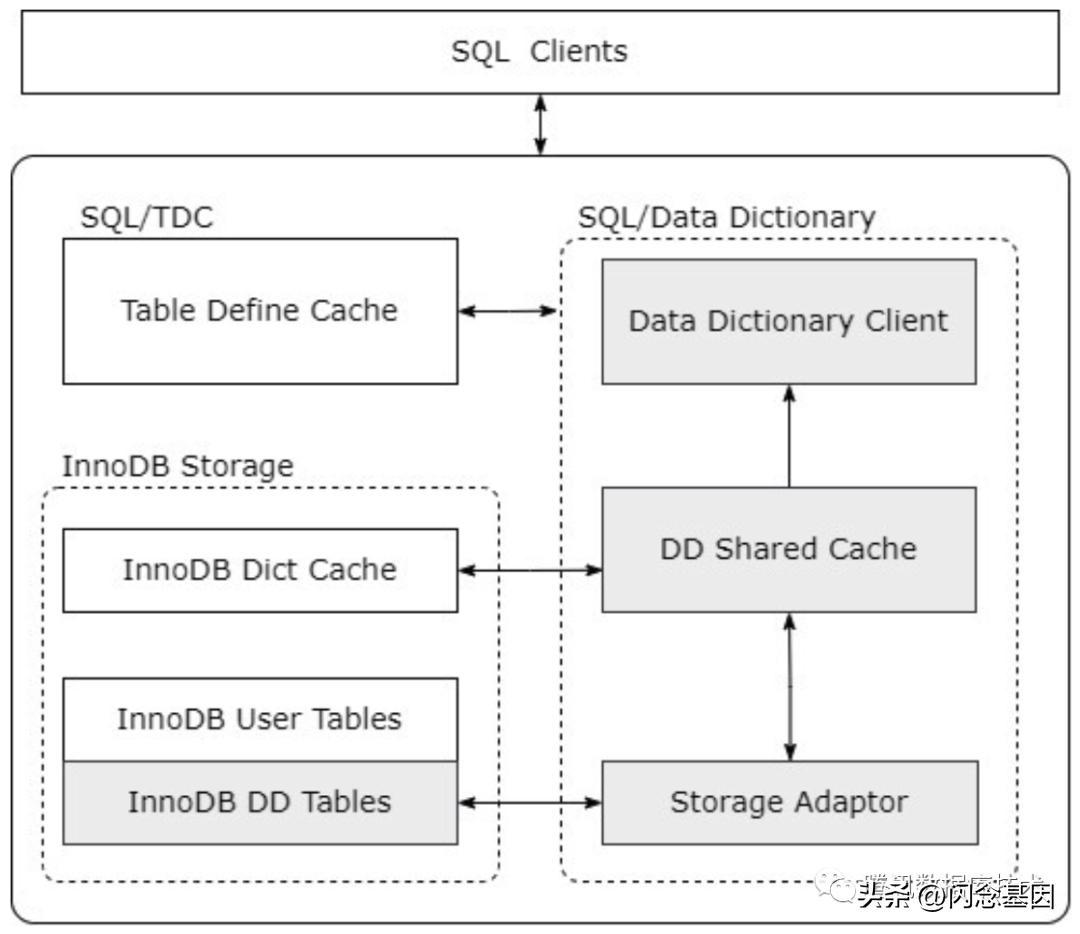 MySQL 8.0 Atomic DDL - 頭條匯
