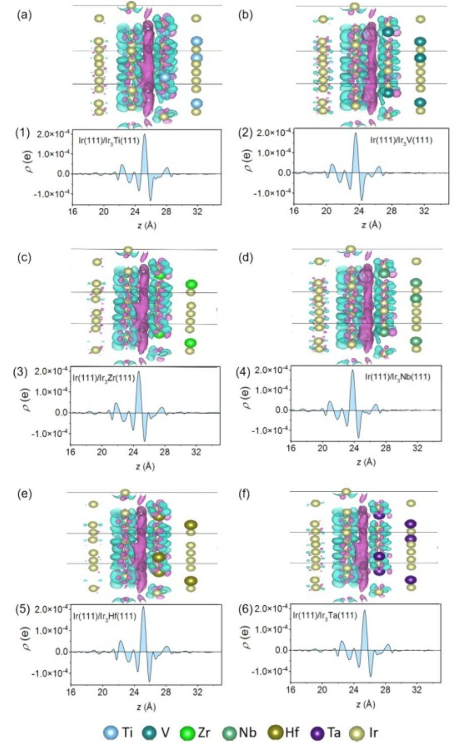 DFT+AIMD calculation of interface energy and GSFE curve, interface ...