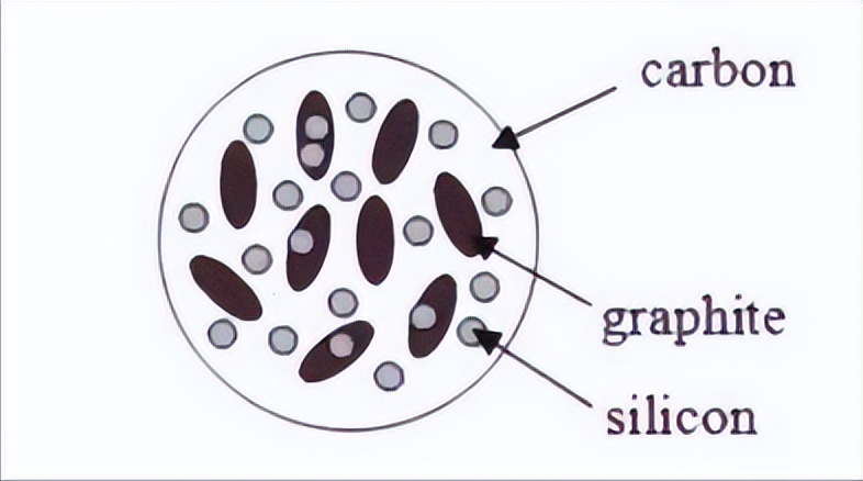 Structural design and electrochemical performance of silicon-carbon ...