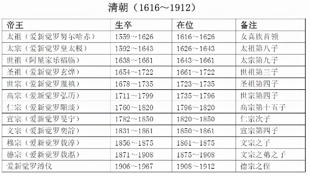 List of Emperors of Qing Dynasty - iNEWS