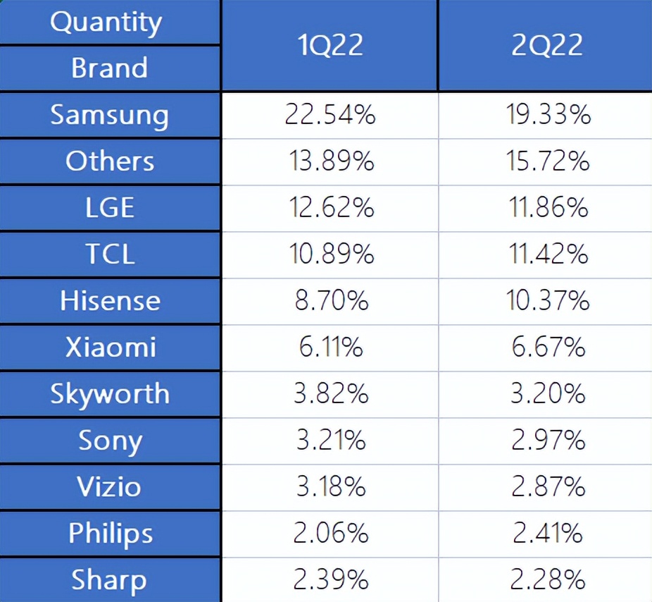 Hisense, known as the world's second largest sales volume: Why is the ...