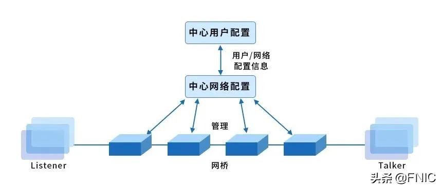 Analysis of TSN Time Sensitive Network Technology - iNEWS