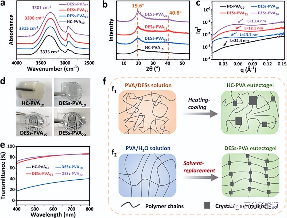 Beihua Hu Jun"AFM》Strong physical eutectic gel controlled by non ...