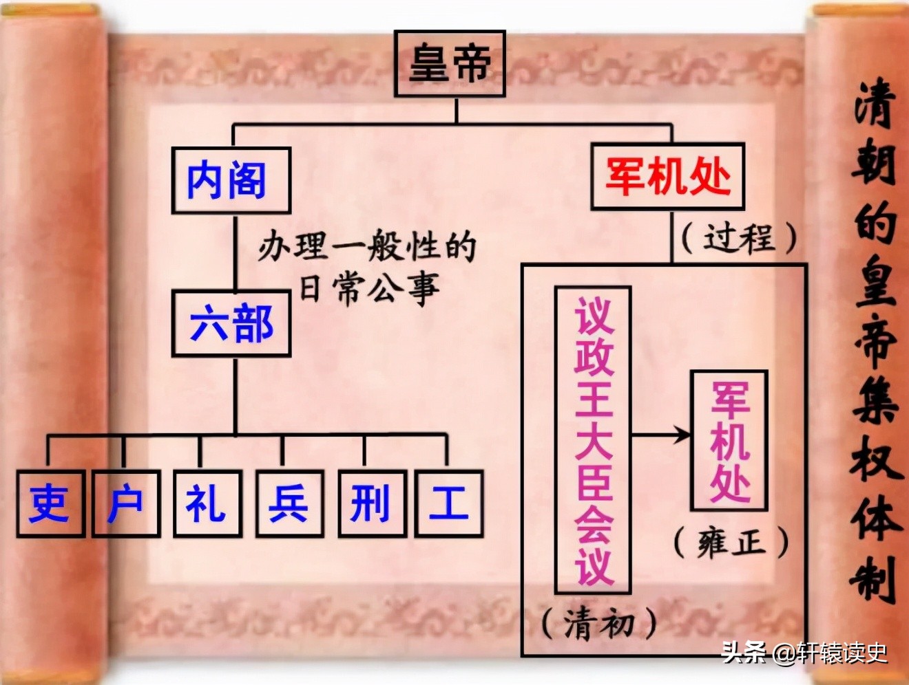 The four-level military and political system of the Qing Dynasty - iNEWS