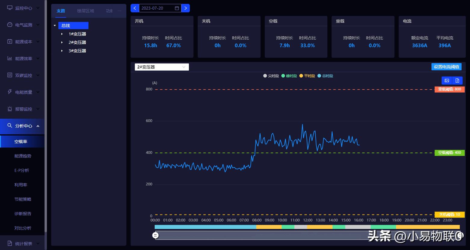 The three major structures of the energy consumption monitoring ...