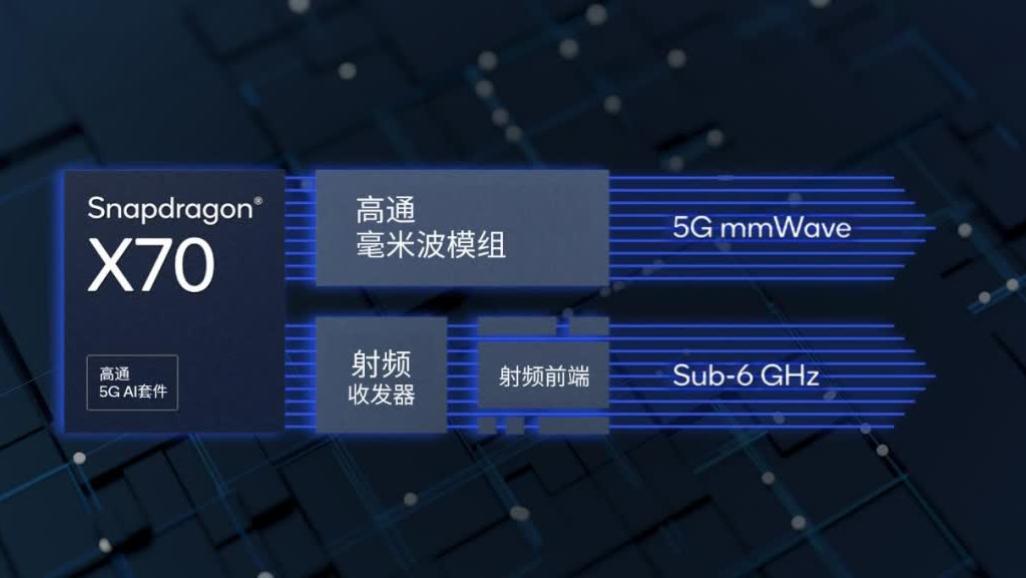 Qualcomm releases X70 5G modem with 10Gbps download speeds - iNEWS