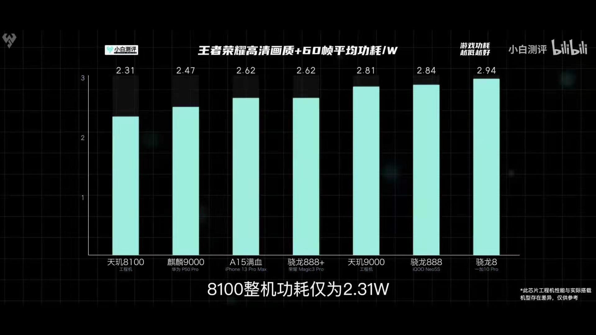 Full load power consumption 3W+?The same is the ARM architecture, why ...