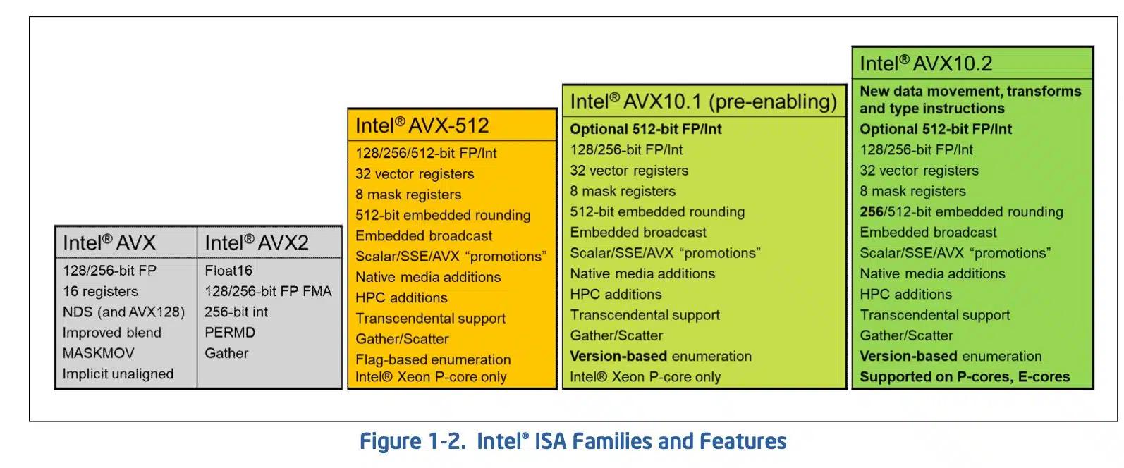 Intel unveils 'AVX10' instruction set, evolution of AVX512, supports ...