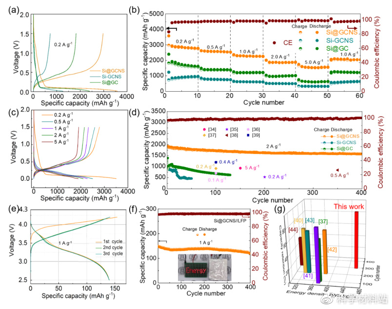 High-performance silicon anode for lithium-ion batteries with interface ...