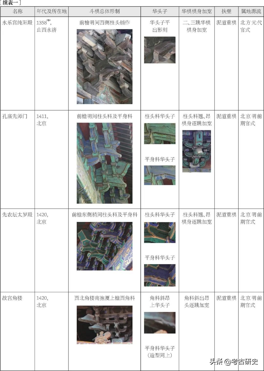 Xu Yitao: Comparison of Dougong Shapes and Origin Analysis - iNEWS