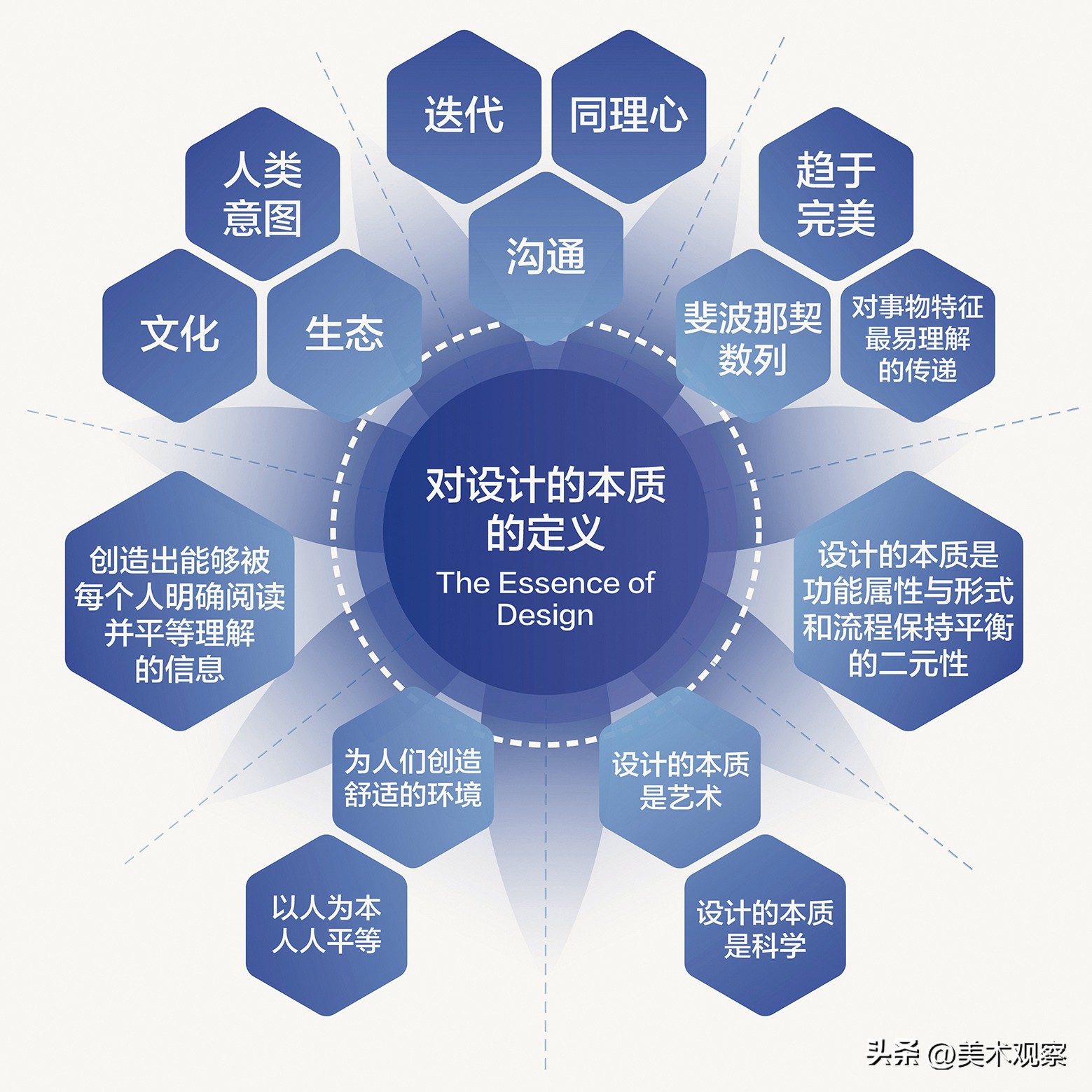 The Essence of Design: Potential Extension under Constraints - iMedia