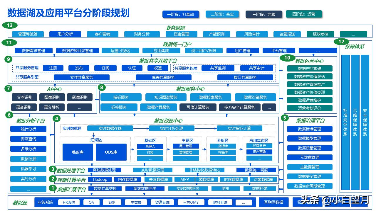 Enterprise digital transformation big data middle platform construction ...