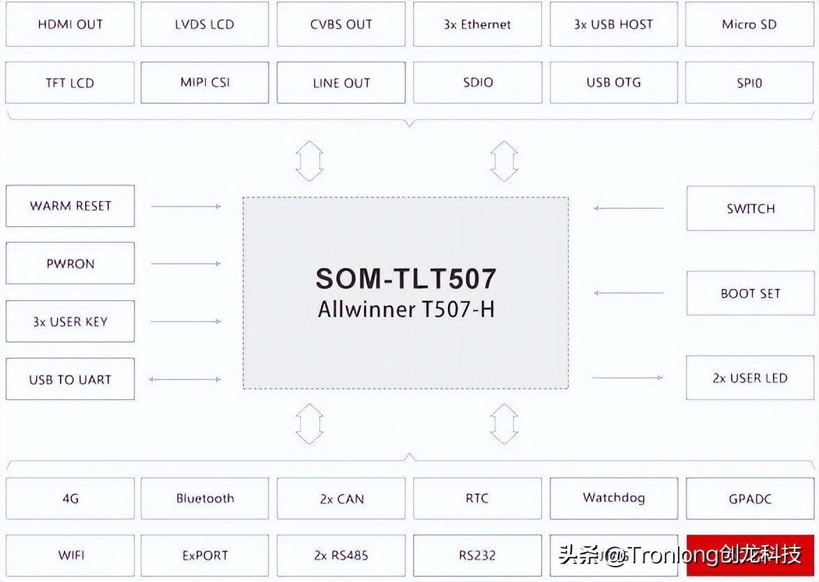 Made in China! Allwinner T507-H Industrial Development Board (4-core ...