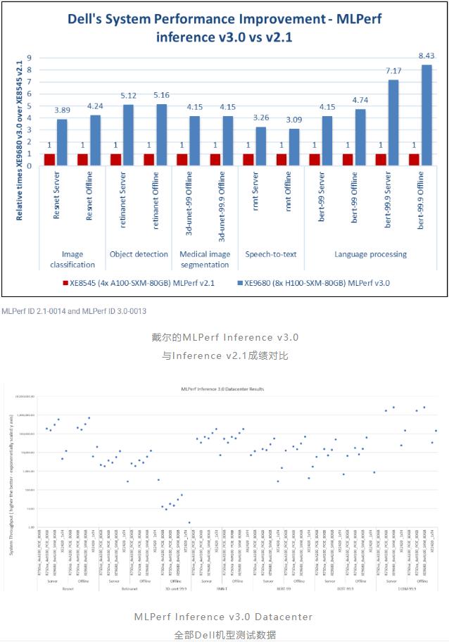 MLPerf 3.0最新發榜，戴爾AI和邊緣服務器拿下歷史最好成績！ - 資訊咖