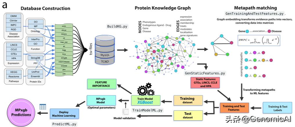 The latest 3 proteomics and its omics knowledge map Nature sub-journal ...