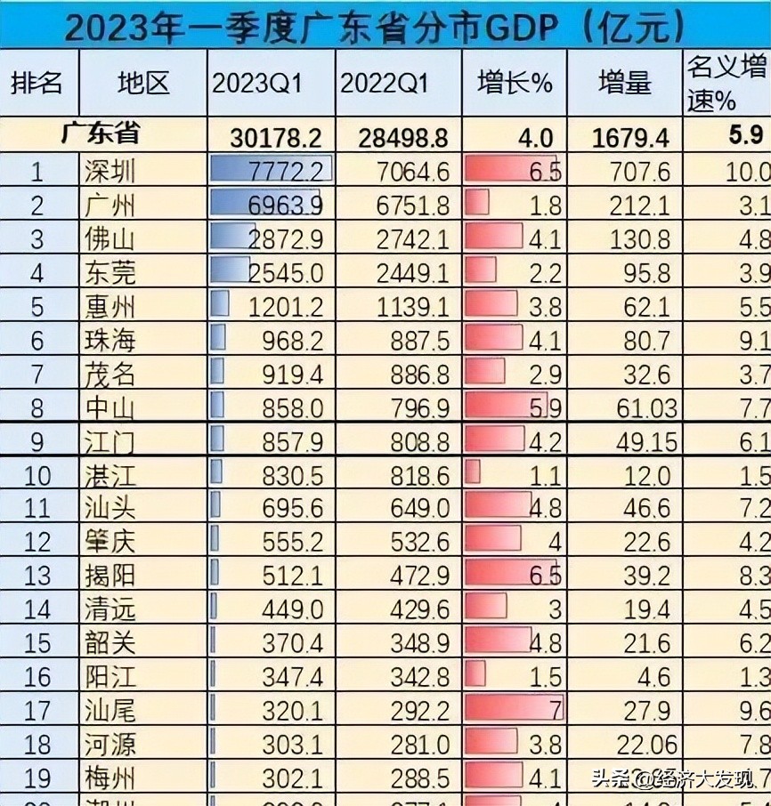 GDP ranking of Guangdong and Guangxi in the first quarter of 2023 - iNEWS
