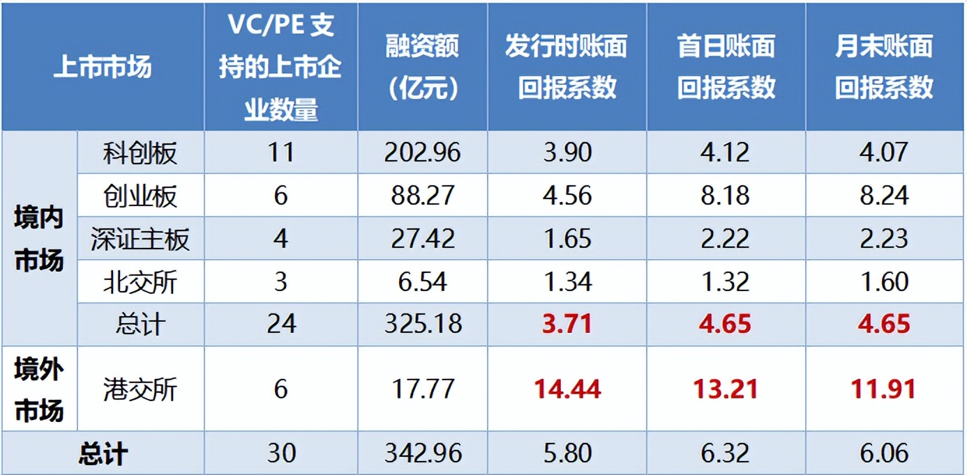 VC/PE in July are betting on this industry - iNEWS