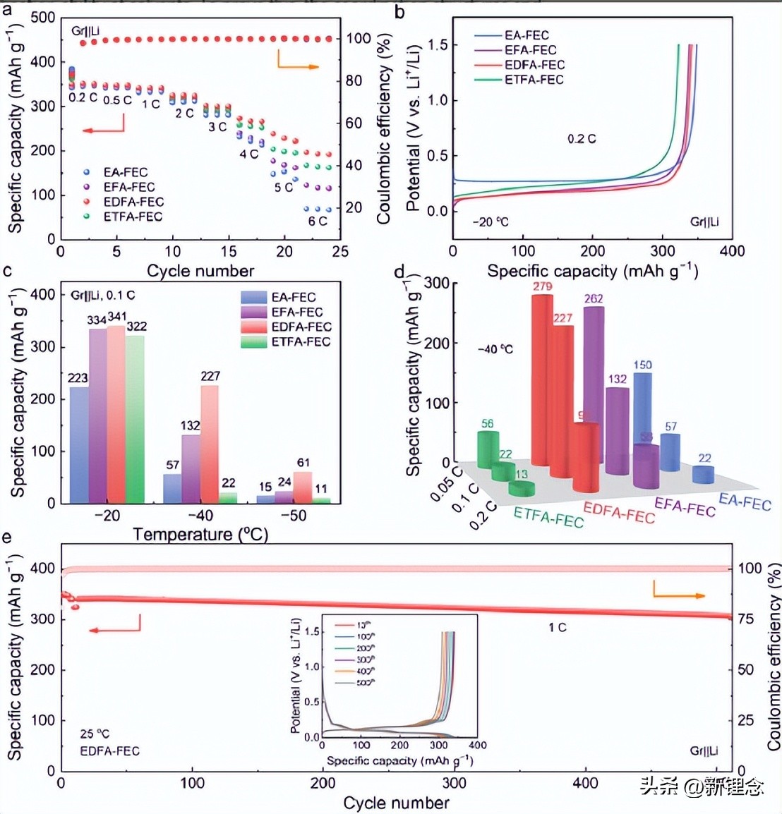 Battery fast charging, low temperature - how to design fluorinated ...