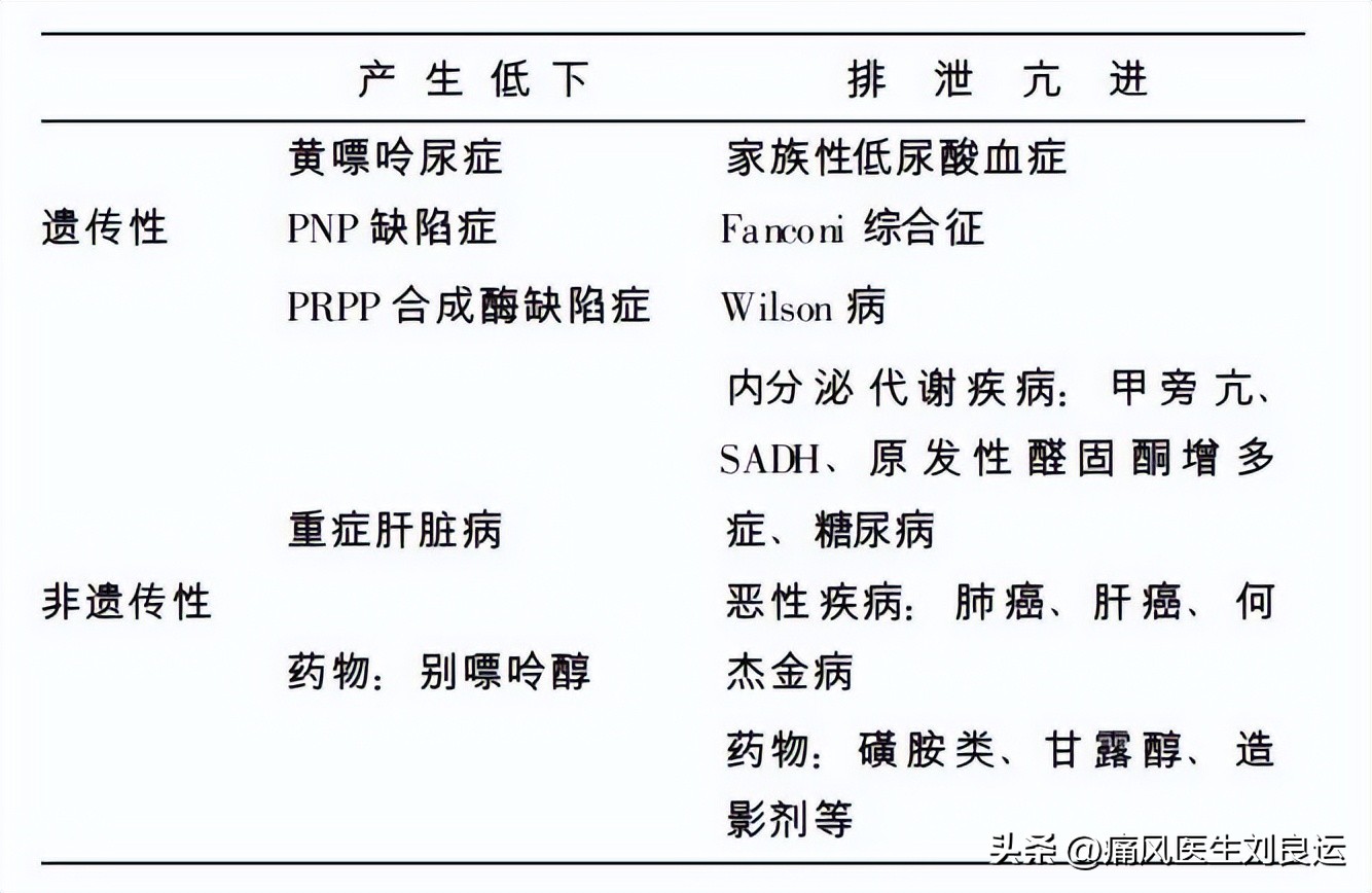 Is the uric acid-lowering treatment for gout patients to lower the uric ...