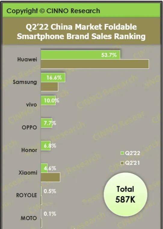 Mobile phone sales rankings in the second quarter - iNEWS