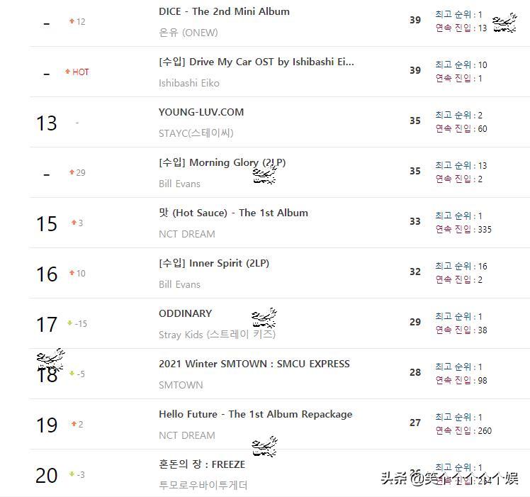 221424 Gaon Retail Chart Offline Sales Ranking Daily Ranking, Kim Sung ...