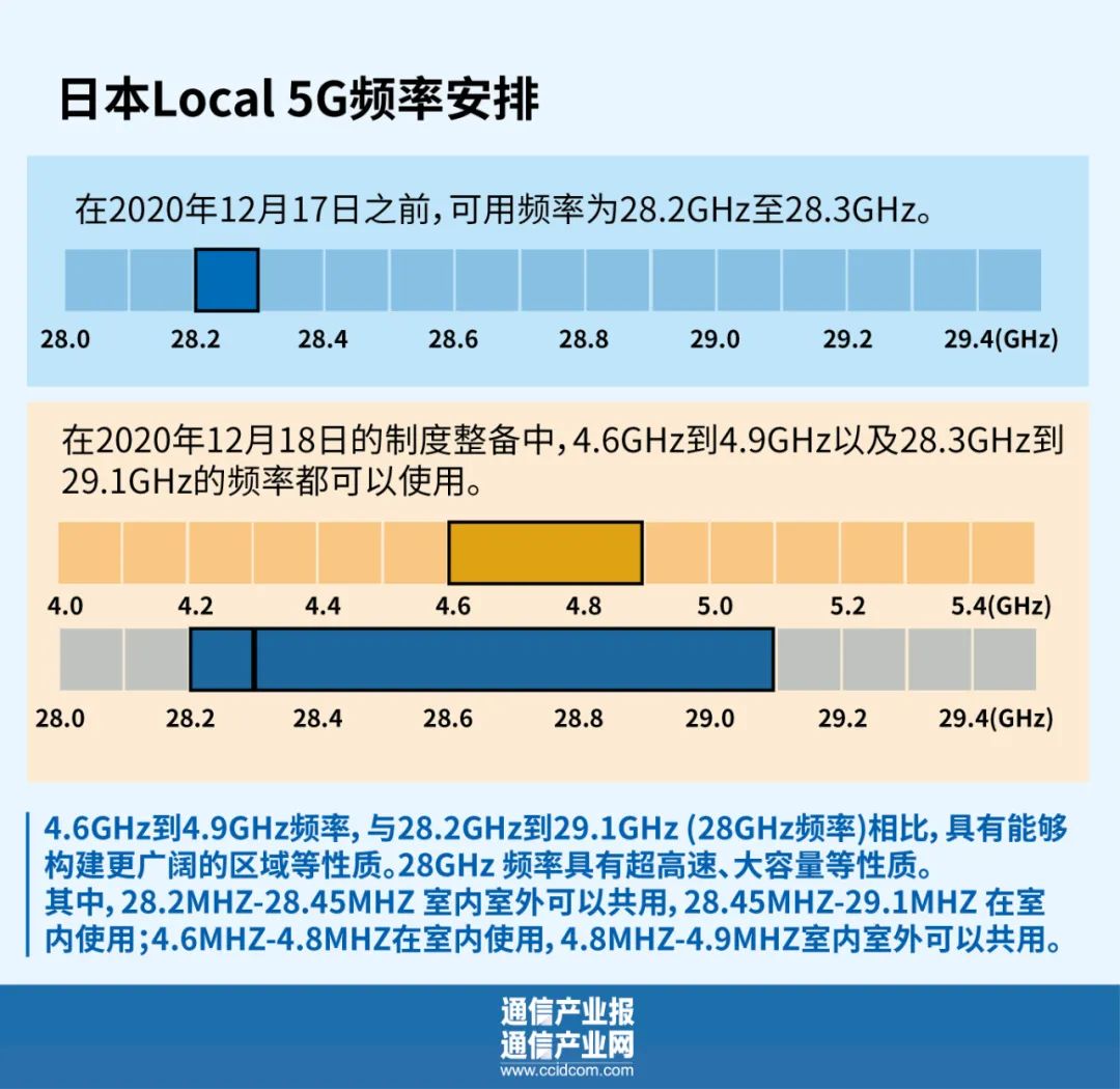 91 independent 5G private networks: How does Japan do it?How's the ...