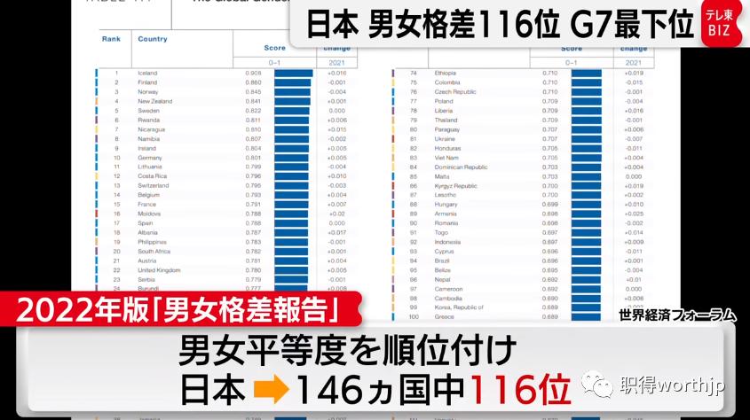 Japan continues to be at the bottom of the gender equality ranking ...