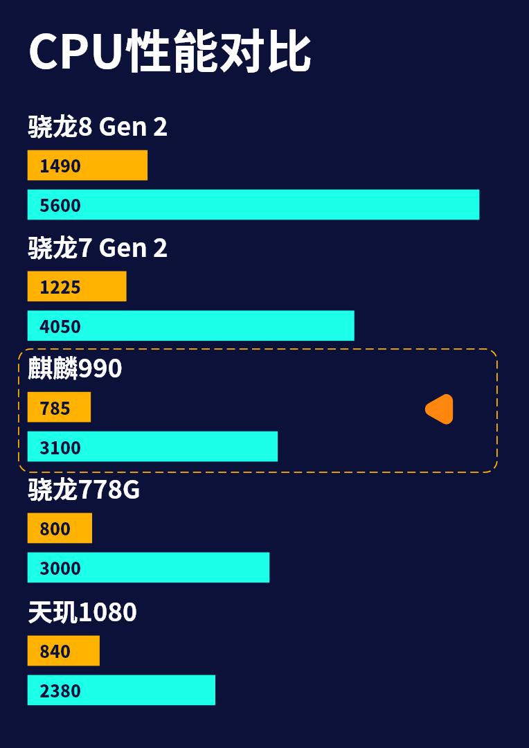 After three years, can the performance of Kirin 990 still compete? Stronger than Snapdragon 778G ...