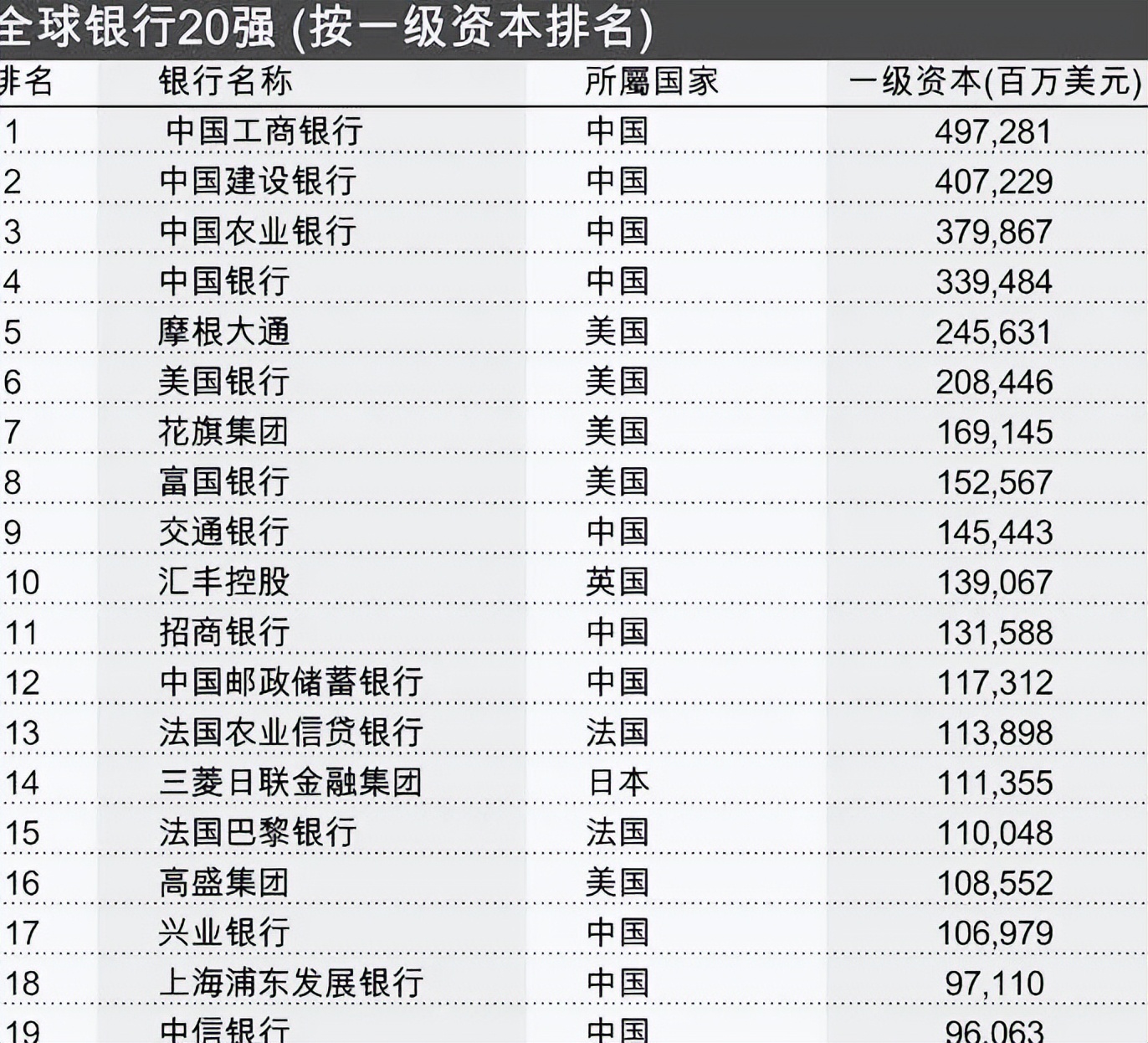 China's four major banks rank among the top four on the list! The 5th ...