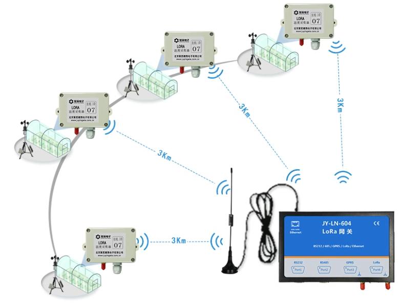 Advantages and features of LORA temperature and humidity sensor? - iMedia
