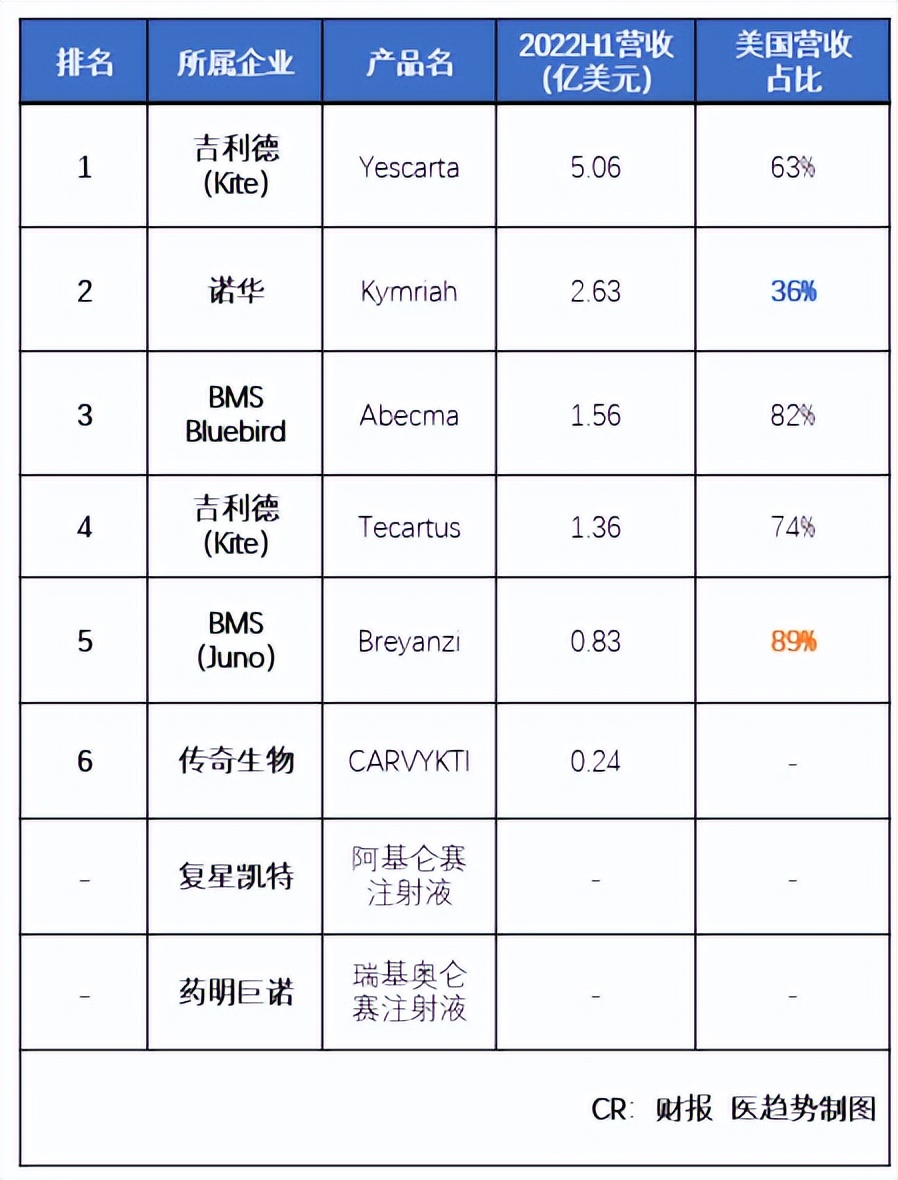 Gilead, BMS, Novartis, Roche... Who is the global CAR-T king in 2022 ...