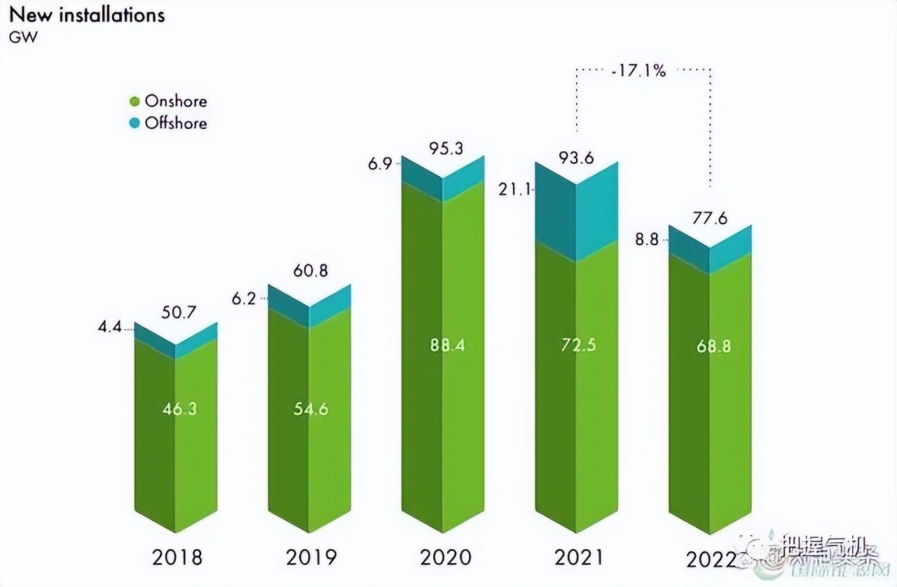 GWEC: Global Wind Energy Report 2023 - iMedia