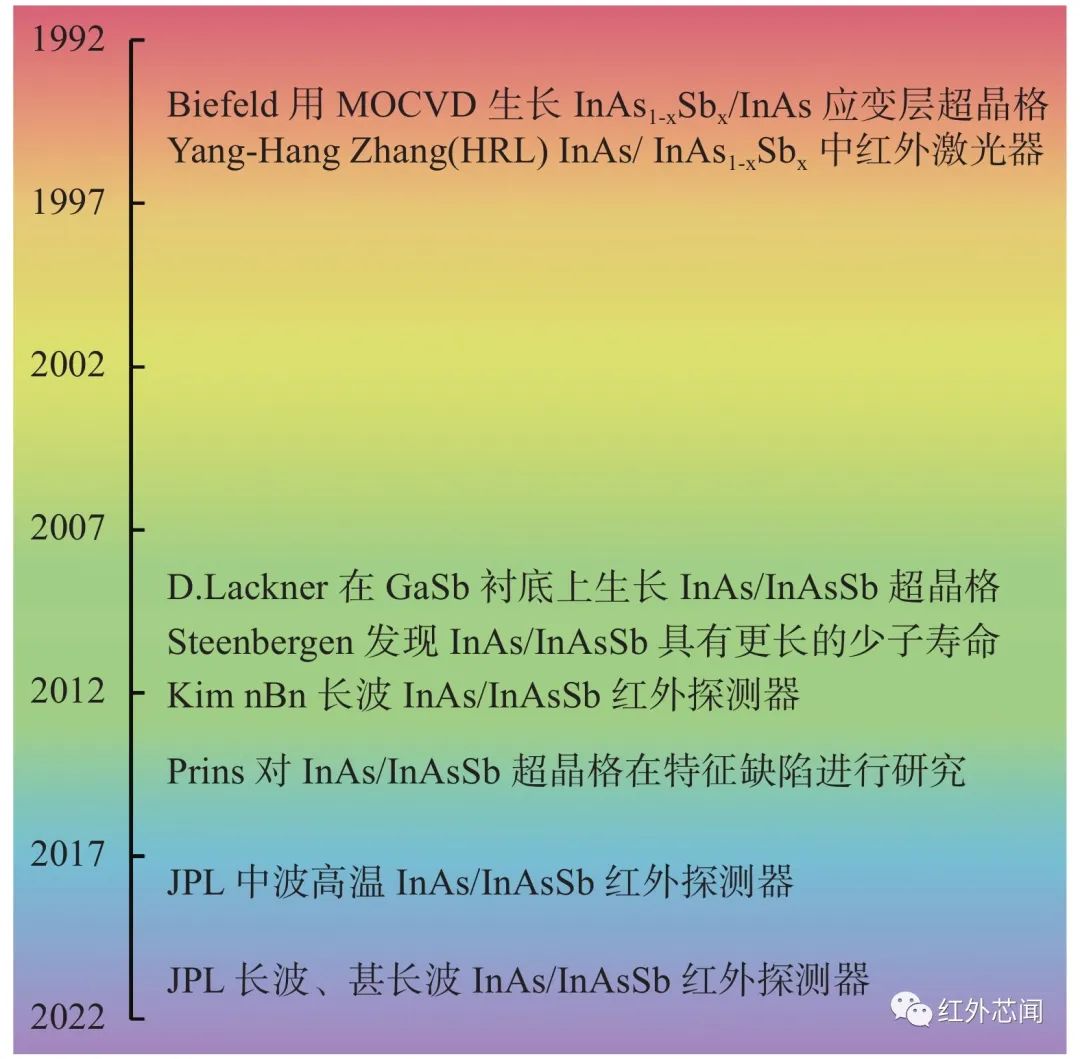 Review: Research Progress of Barrier Type InAs/InAsSb Type II ...